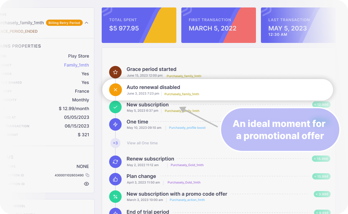 Mastering Promotional Offers with Purchasely